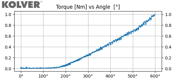 Kolver. Rules of thumb for setting the right torque and angle